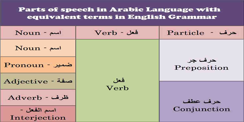 Basic Arabic Grammar Rules - Qurany Academy