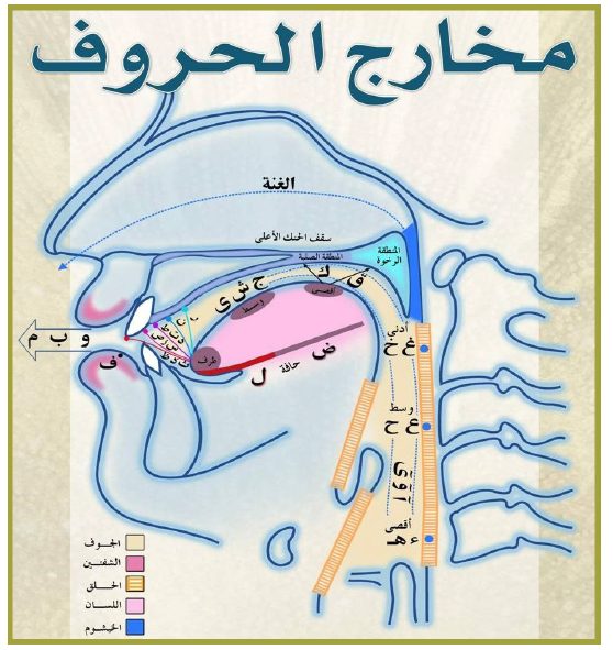Makharij Al-Huroof - Qurany Academy